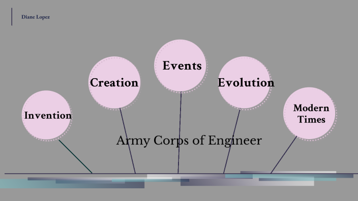 Civil War Technology Timeline by Diane Lopez on Prezi