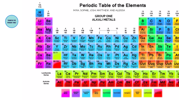 ALKALI METALS PROJECT by Amber Smithan on Prezi