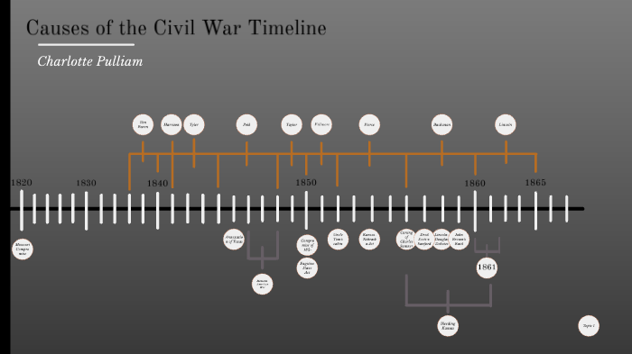 Causes of the Civil War Timeline by Charlotte Pulliam on Prezi