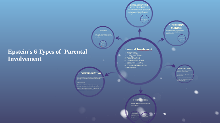 Epstein's 6 Types of Parental Involvement by Amy Rogers on Prezi