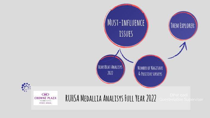 RUHSA Medallia Analisys Full Year by on Prezi