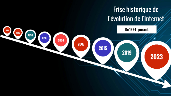 Frise chronologique de l'évolution de l'Internet by TRAN Ta Ha Diep on Prezi