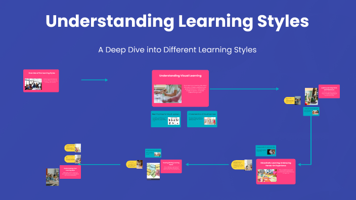 Understanding Learning Styles by Spectrum on Prezi
