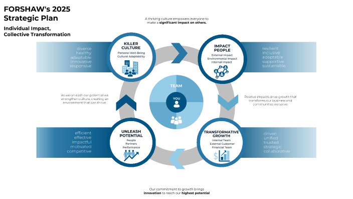 FORSHAW's 2025 Strategic Plan by Lindsay Carr on Prezi