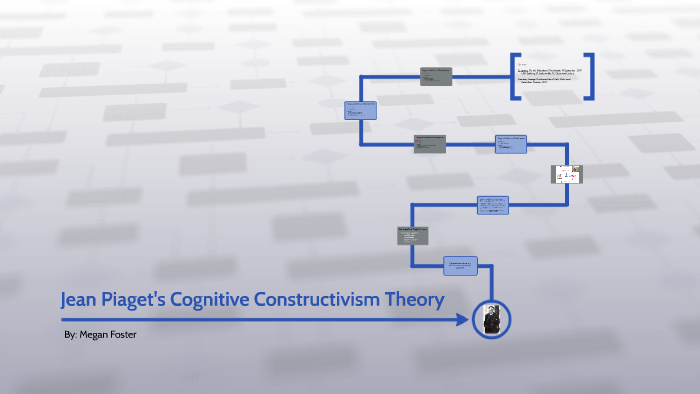 Jean Piaget's Constructivist Learning Theory by Megan Foster on Prezi