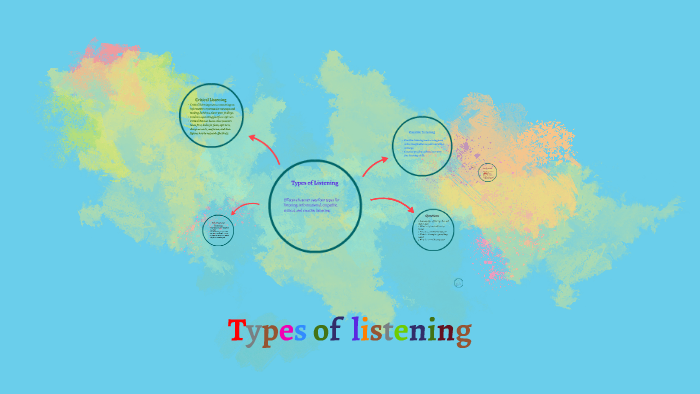 Types of Listening by David Demien on Prezi