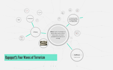 Rapoport's Four Waves of Terrorism by Tanya Budler on Prezi