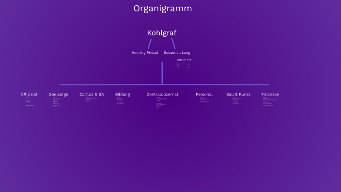 Understanding Organigrams by Franzi S. on Prezi