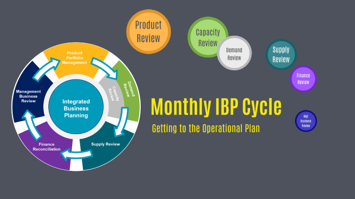 Monthly IBP Cycle by Kim Fluckiger on Prezi
