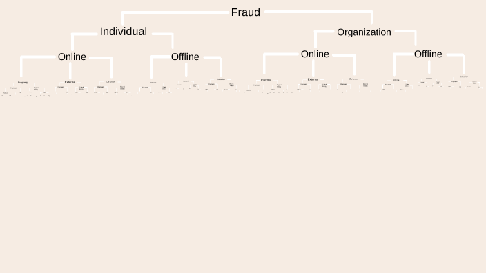 Retail Fraud Tree by Chasey Atkinson on Prezi