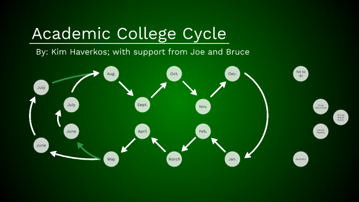 Academic College Cycle, v2 by Joe Christensen on Prezi