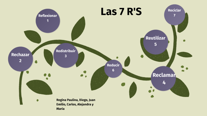 Las 7 R'S de la sustentabilidad by REGINA PAULINA LUIS on Prezi