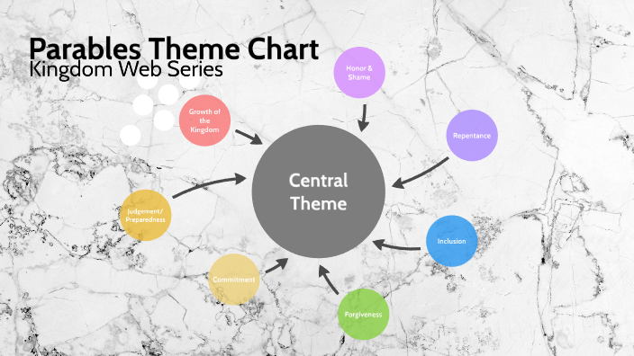Parables Theme Chart v1 | Kingdom Web Series by Logan Bray on Prezi