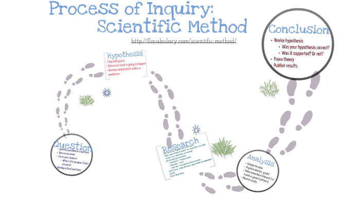 Process of Inquiry: Scientific Method by shoshana wortzman on Prezi
