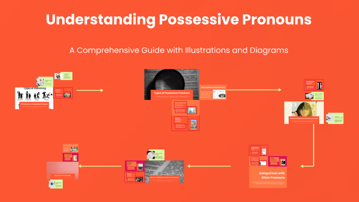 Understanding Possessive Pronouns by sugdiyona s on Prezi