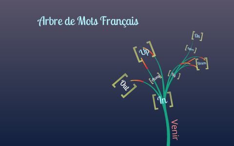 Arbre de Mots Francais by Mila Simon on Prezi