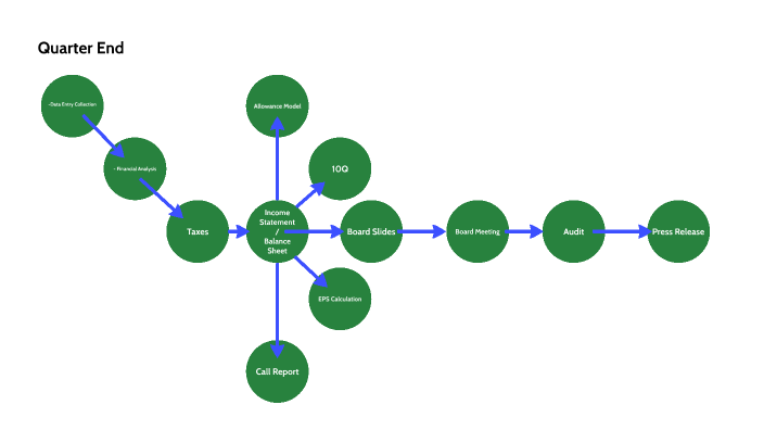 QE Process by Cory Truitt on Prezi