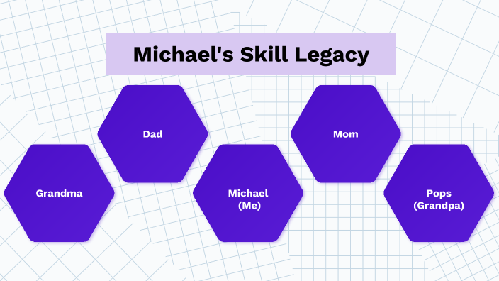 Michael's Skill Legacy by Michael Victoria on Prezi