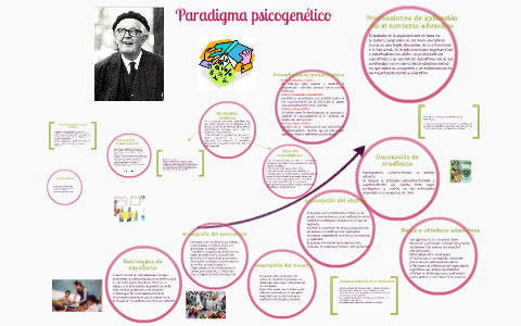 Paradigma psicogenético by Dulce Marin on Prezi