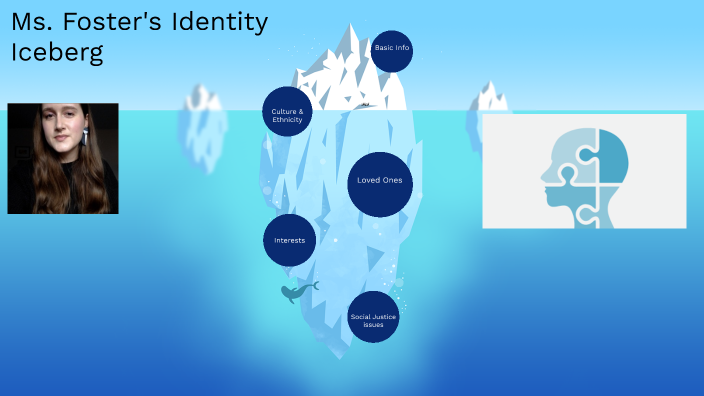 Identity Iceberg by on Prezi