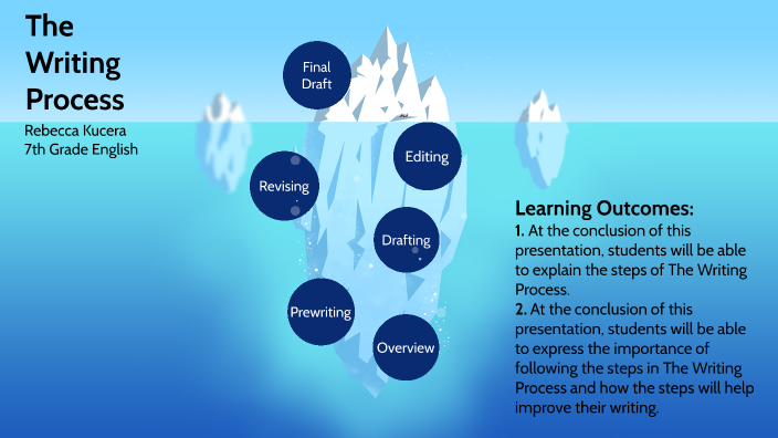 The Writing Process - 7th Grade English by Rebecca Kucera on Prezi