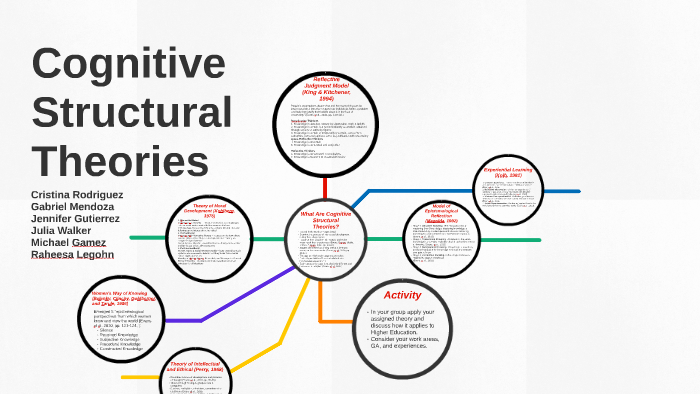 Cognitive-Structural Theory by michael gamez on Prezi