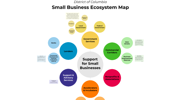 Small Business Ecosystem Map by CNHED Communications on Prezi