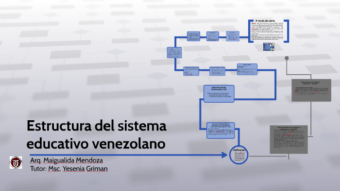 Estructura del sistema educativo venezolano by on Prezi