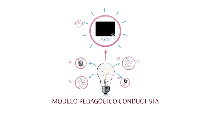 MODELO PEDAGOGICO CONDUCTISTA by Manuela Gutierrez on Prezi