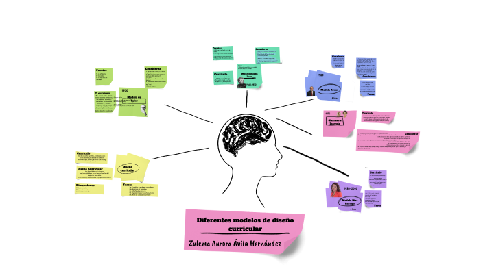 Diferentes modelos de diseño curricular by Zulema Ávila Hernandez on Prezi