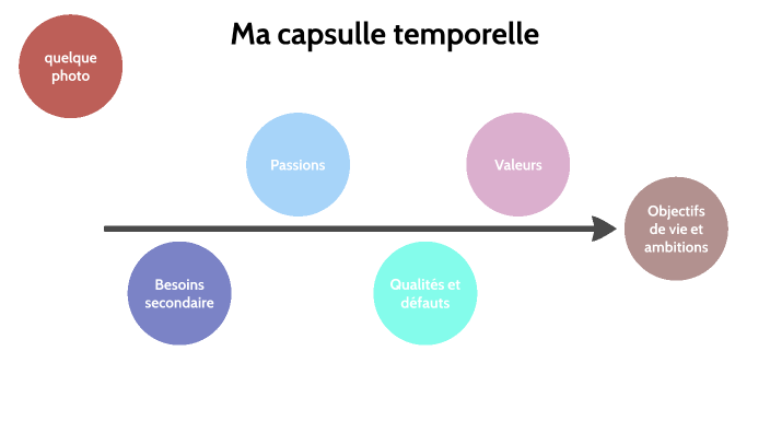 capsule temporelle by E C on Prezi