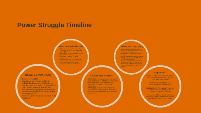 England Power Struggle Timeline by Zachary Goddard