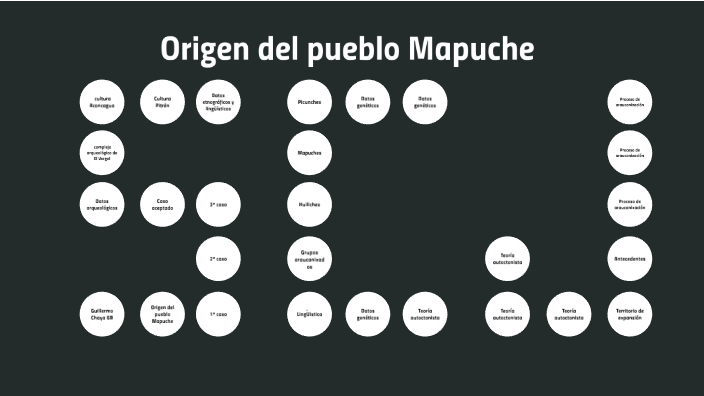 Origen del pueblo mapuche by Guillermo Chaya on Prezi