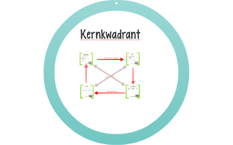Kernkwadrant by Evelien Verlinden on Prezi