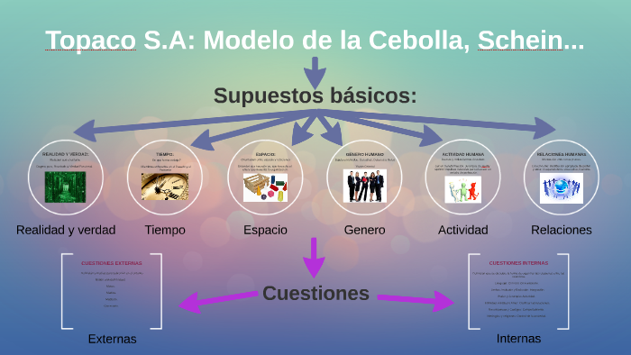 Topaco S.A: Modelo de la Cebolla, Schein... by Luis Gil on Prezi