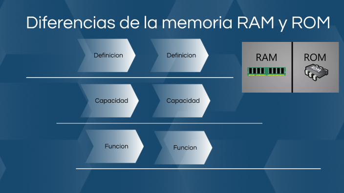 Diferencias entre la memoria RAM y ROM by Hector Galindez on Prezi