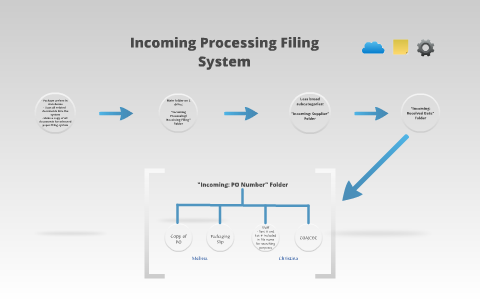 Incoming Processing / Receiving Filing by C M on Prezi