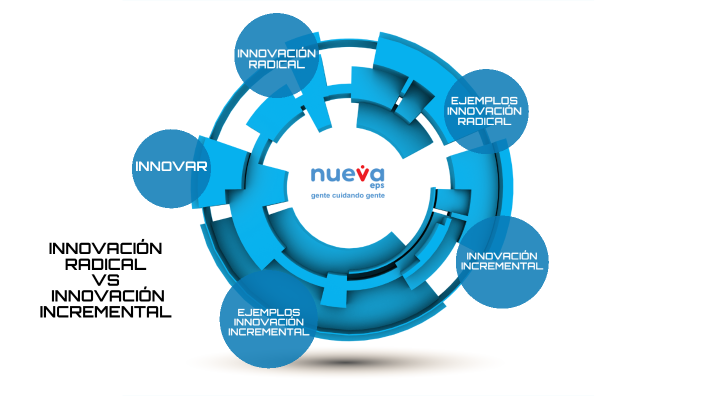 INNOVACIÓN RADICAL VS INNOVACION INCREMENTAL by Vivian Carolina Bernal Morales on Prezi