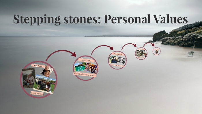 Moral Compass Assignment by Grace Marola on Prezi