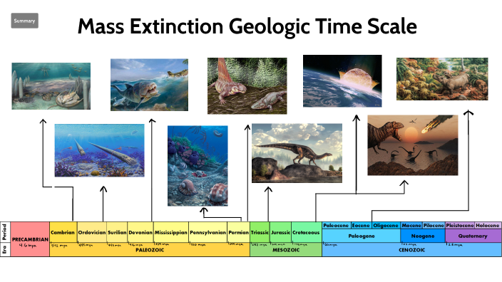 Mass Extinction Geologic Timescale by Shannon daly on Prezi