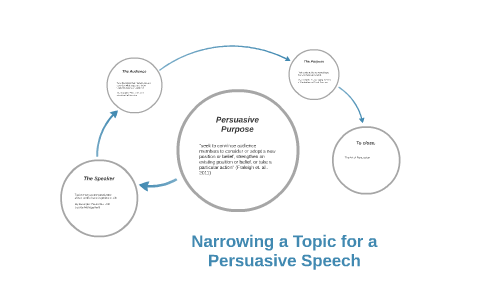 Narrowing a Topic for a Persuasive Speech by Greg Benz on Prezi