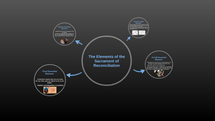 The Elements of the Sacrament of Reconciliation by Sarah Miller on Prezi