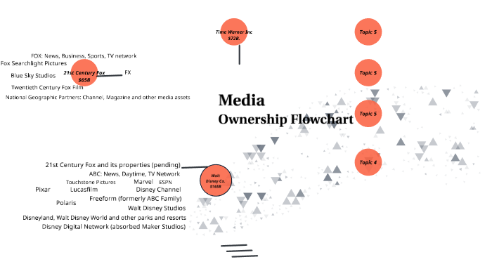 Media Ownership Flowchart by Gang Wang on Prezi Media Ownership Flowchart by Gang Wang on Prezi