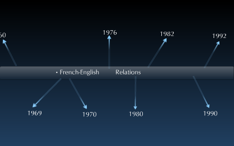 French-English Relations Unit Timeline Assignment by Clover Lu on Prezi