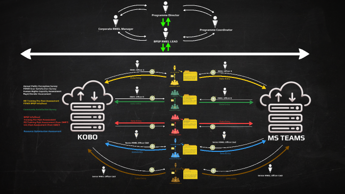 BPSP Data Flow by Samer Houshaimi on Prezi