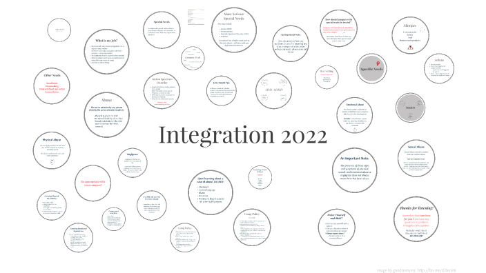 Integration 2022 by Integration Coordinator on Prezi