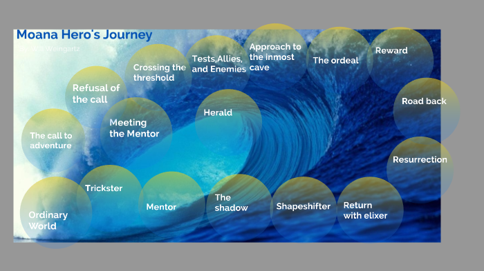 Moana hero journey by Will Weingartz on Prezi