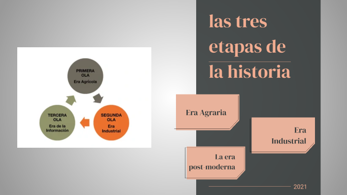 las tres eras a lo largo de la historia by sofia mountford on Prezi