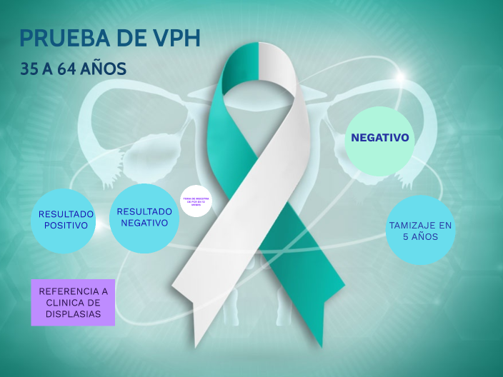 PRUEBA DE VPH by wendy escoto on Prezi