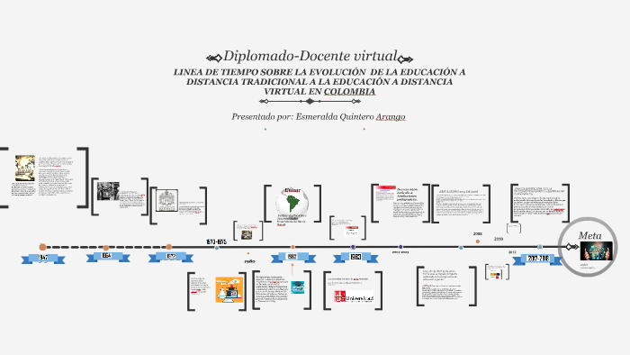 LINEA DE TIEMPO SOBRE LA EVOLUCIÓN DE LA EDUCACIÓN A DISTANCIA TRADICIONAL A LA EDUCACIÓN A ...